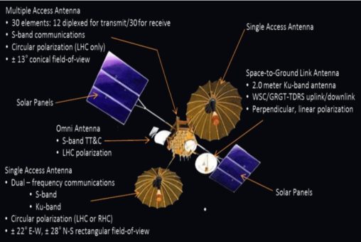 Tracking and Data Relay Satellite TDRS - Ankara Telsiz ve Radyo ...